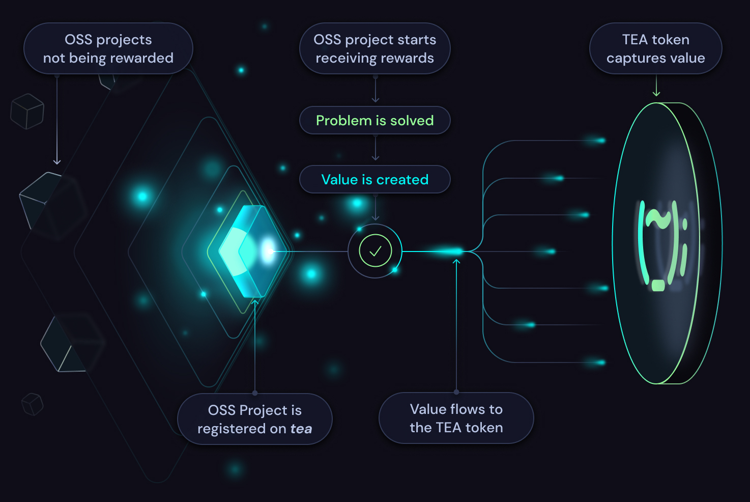 The TEA Token: Unlocking OSS Rewards